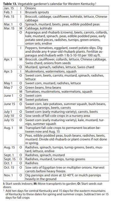 Missouri Vegetable Planting Guide Gateway Greening Veg Planting